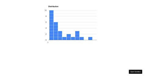Rakannimer React Google Charts Distribution Codesandbox