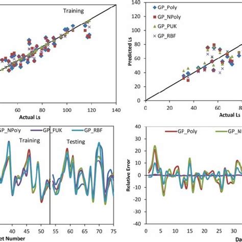 Gp Based Model Performance For Predicting The Ls Download