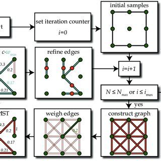Schematic Representation Of The Adaptive Sampling Strategy Download Scientific Diagram