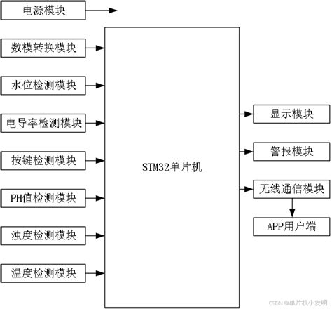 零基础学会制作 基于stm3251的智能水质监测系统设计水检测鱼塘检测水质量检测单片机河水检测 Csdn博客