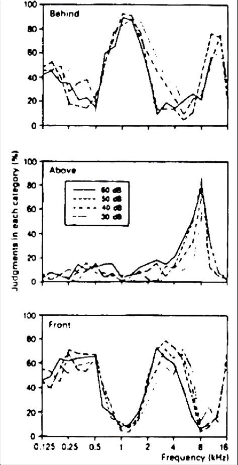Effect Of Frequency Band On Localization In The Median Planezz