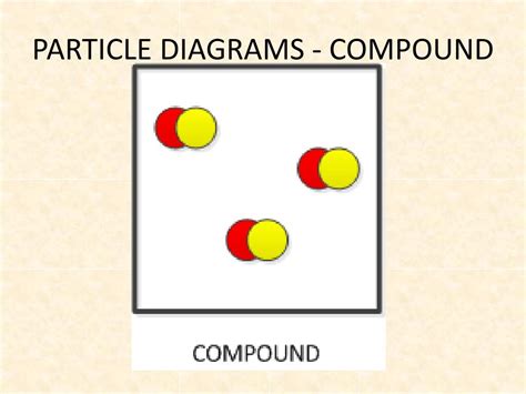 Particle Diagram Of A Compound