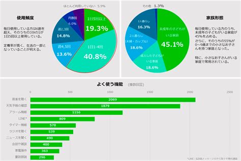 【clovaスキルストア公式】2018年の人気スキルtop20を発表 smartio life