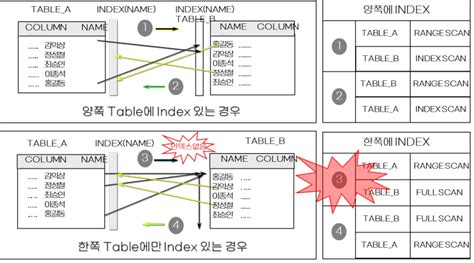 Tibero Sql Tuning 3 티맥스티베로 공식 블로그