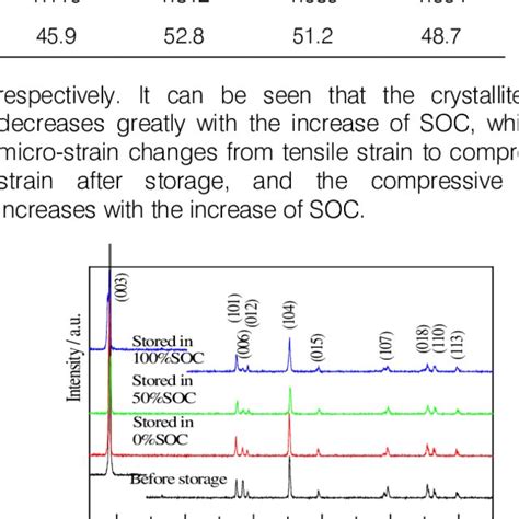 Xrd Map Of Positive Active Material Licoo 2 Of Battery Before And After