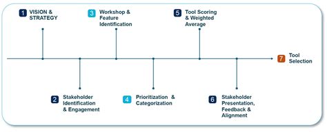 Consulting And Product Selection Framework For Dx