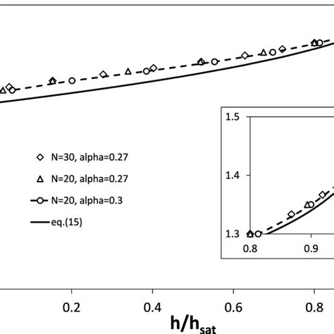 Magnetization Curve Near The Transition Point The Inset Shows The Download Scientific Diagram