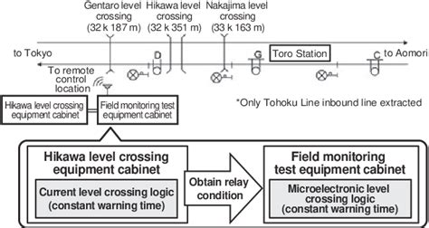 Figure 5 From Development Of A Smart Level Crossing System For Traffic Convenience Semantic