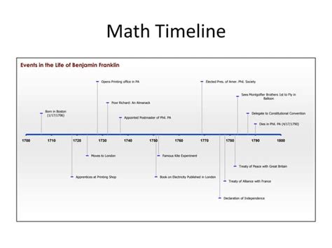 Timeline For Algebra