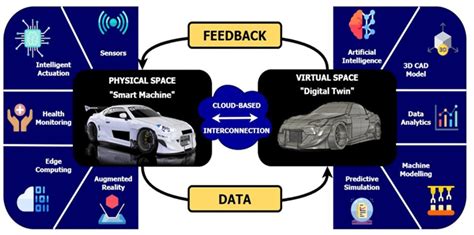 What Is A Digital Twin Definition Types And Examples Encord