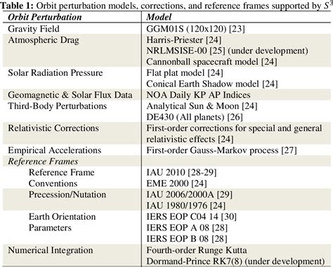 Table 1 From Development Of The Stanford Gnss Navigation Testbed For