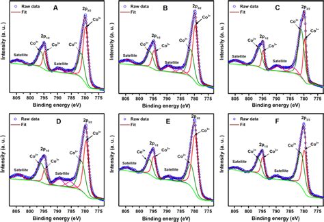 Deconvoluted Narrow Scan Spectra Of Co 2p For Samples A B C D E And F Download Scientific