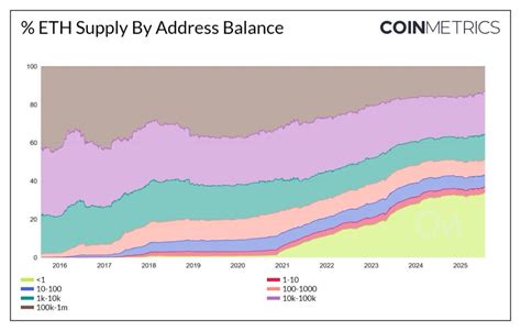 10 Defining Moments In Ethereums First 10 Years Coin Metrics