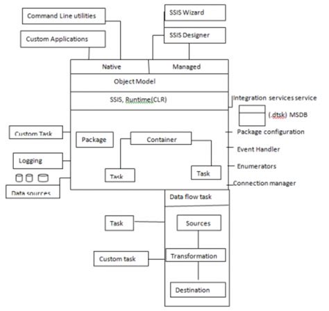 Ssis Architecture In Msbi Refresher Blog