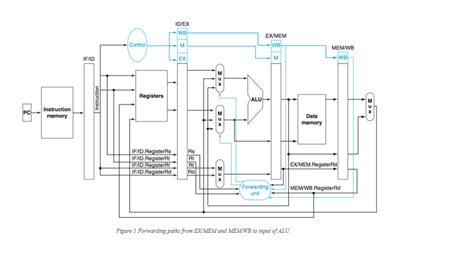Solved A Consider The Forwarding Shown In The Execution