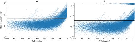 Figure 12 From Anomaly Detection In Asset Degradation Process Using Variational Autoencoder And