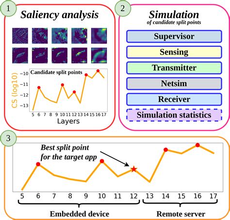 Split Et Impera A Framework For The Design Of Distributed Deep Learning Applications