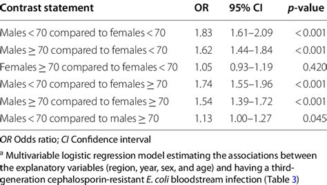 Results For Contrasts Examining Interactions Between Sex And Age Based Download Scientific