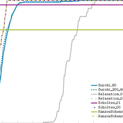 Performance Plot Of The Objective Function Values For N 200 Assets Download Scientific Diagram