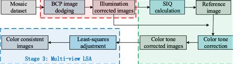 Flowchart Of The Proposed Optimal Color Consistency Framework Download Scientific Diagram