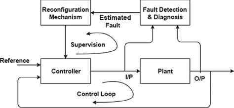 Block Diagram Of Controller Reconfiguration Download Scientific Diagram