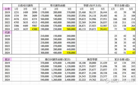 绿城中国03900 三月出来的销售数据好像还可以？，3月环比2月看明显好转多了（後面可能还得观察），虽然项目单月 雪球
