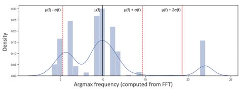 a histogram of values of the representative frequency computed from
