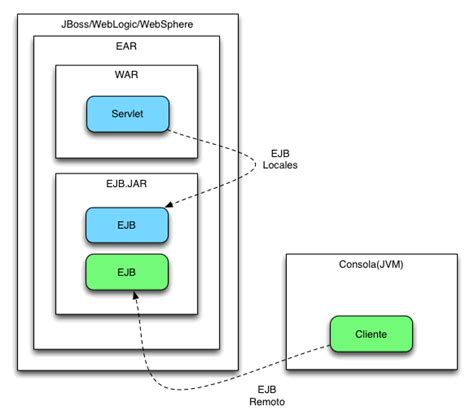 EJB Remote Vs Local JEE 6 Arquitectura Java