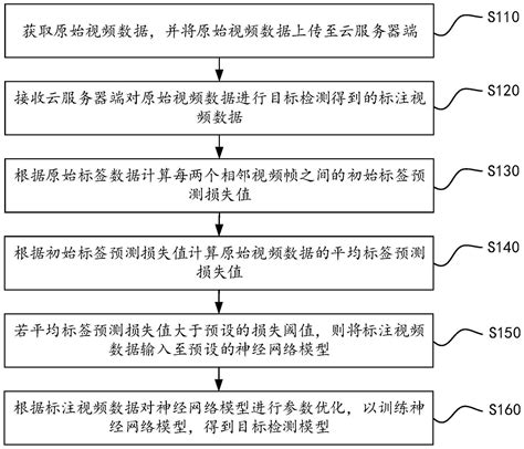 目标检测模型的训练方法和装置、电子设备及存储介质与流程