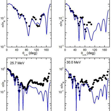 Comparison Between Experimental Angular Distributions Solid Black Download Scientific Diagram
