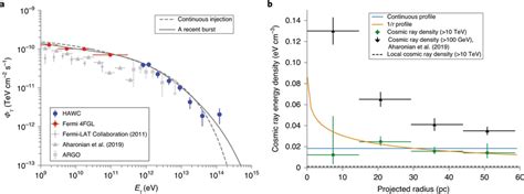 A Figures From 64 Spectral Energy Distribution Of The Gamma Ray