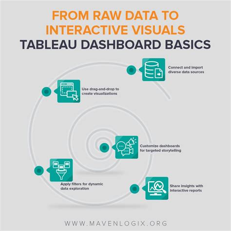 How Tableau Transforms Raw Data Into Visualizations Maven Logix Posted On The Topic Linkedin