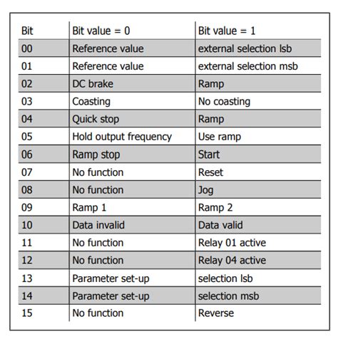 Profinet Communication Between Danfoss Fc302 And Siemens S7 1200 Hoanlk