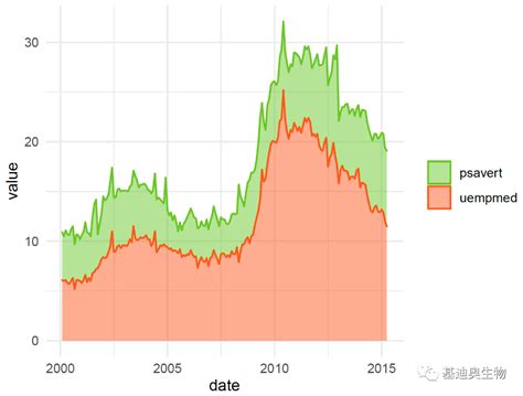 如何绘制好看的折线图？dt