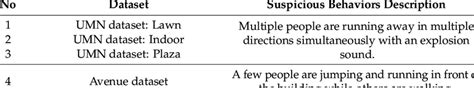 Dataset And Types Of Suspicious Behaviors Used In The Proposed Method Download Scientific Diagram