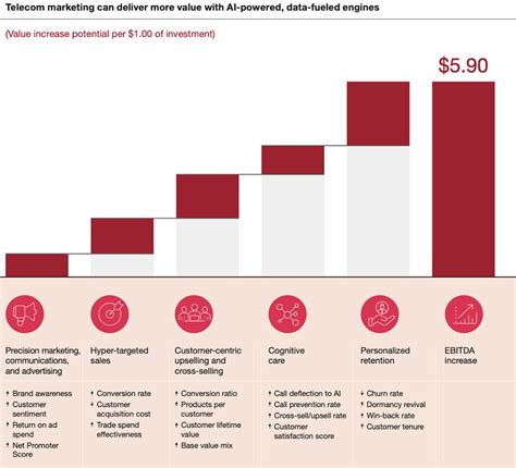 Ai Marketing Fuels Personalized Growth In Telecom In 2025 Franetic Marketing And Digital