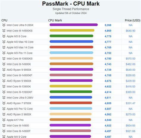 Intel Core Ultra 9 285k Tops Passmark Single Thread Benchmark Techpowerup