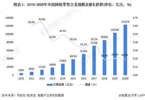 2020年中国网络零售行业市场现状与竞争格局分析 交易规模用户规模双双增长 行业分析报告 经管之家 原人大经济论坛