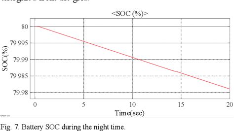 Figure 7 From Lvrt For Solar Pv System With Grid Scale Battery Energy