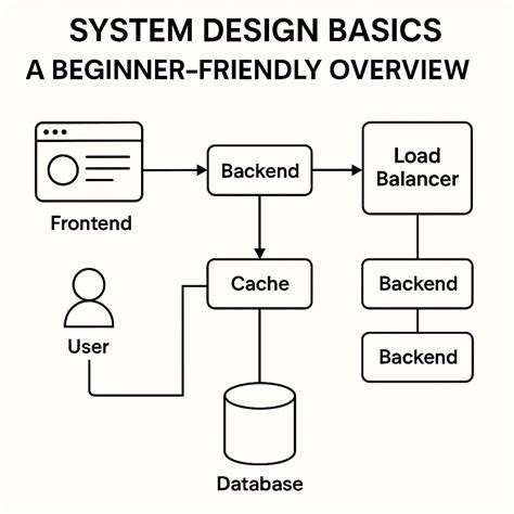 System Design Basics A Beginner Friendly Overview By Ravine Medium
