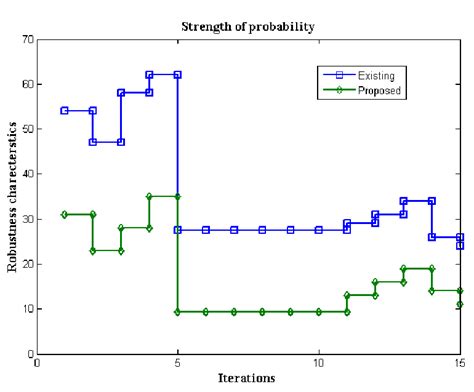 Robustness Characteristics Download Scientific Diagram