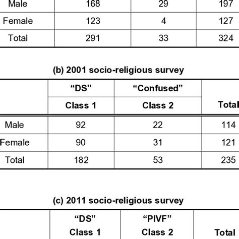 Cross Classification Tables Of Lc Membership Against Gender Using 6 Cross Classification Tables Of Lc Membership Against Gender Using 6