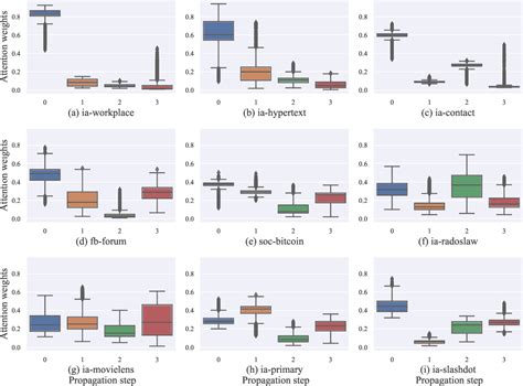 Transition Propagation Graph Neural Networks For Temporal Networks