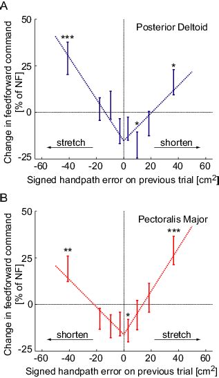 Changes In The Feedforward Components Of The Motor Command A Change Download Scientific