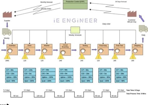 What Is Value Stream Mapping Vsm Symbols Tools And Examples Ie Engineer