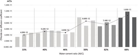 Chloride Ion Diffusion Coefficient Data Distribution Download Scientific Diagram