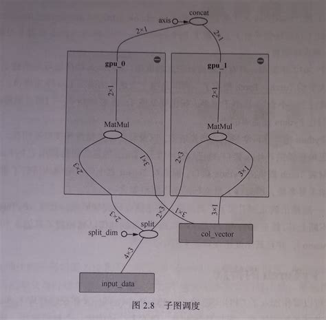 深度学习框架，caffe，tensorflow（笔记）caffe框架和tensorflow Csdn博客