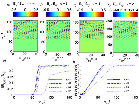 The Spatiotemporal Evolution Of The Wave Magnetic Field Showing The