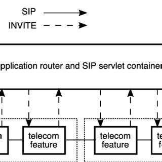 Application Composition In A SIP Servlet Container Download Scientific Diagram