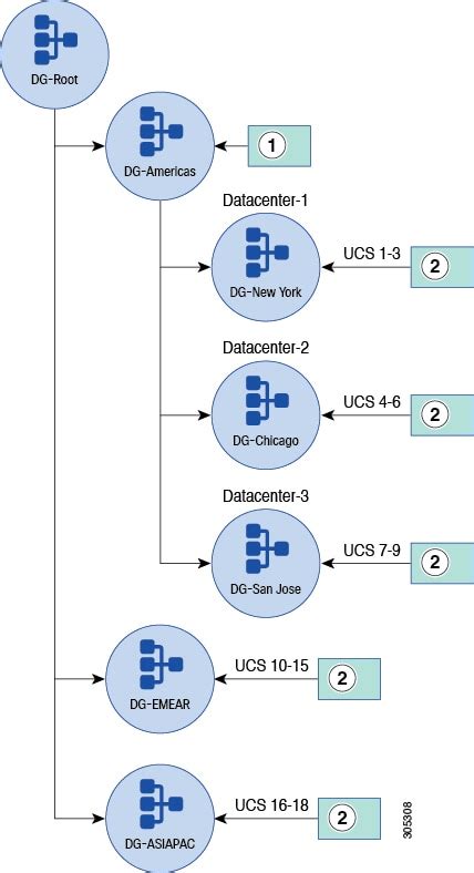 Cisco UCS Central Operations Guide Large Cisco UCS Central Environment Cisco UCS Central